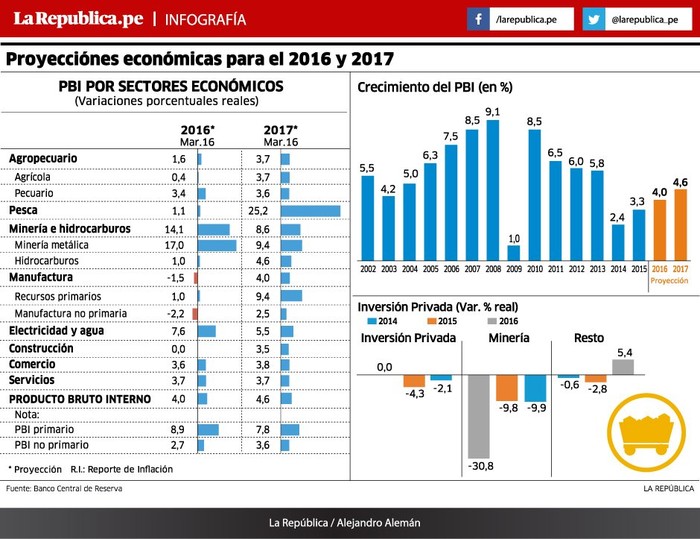 Post: ¿Cuánto crecimiento del PBI 2017?